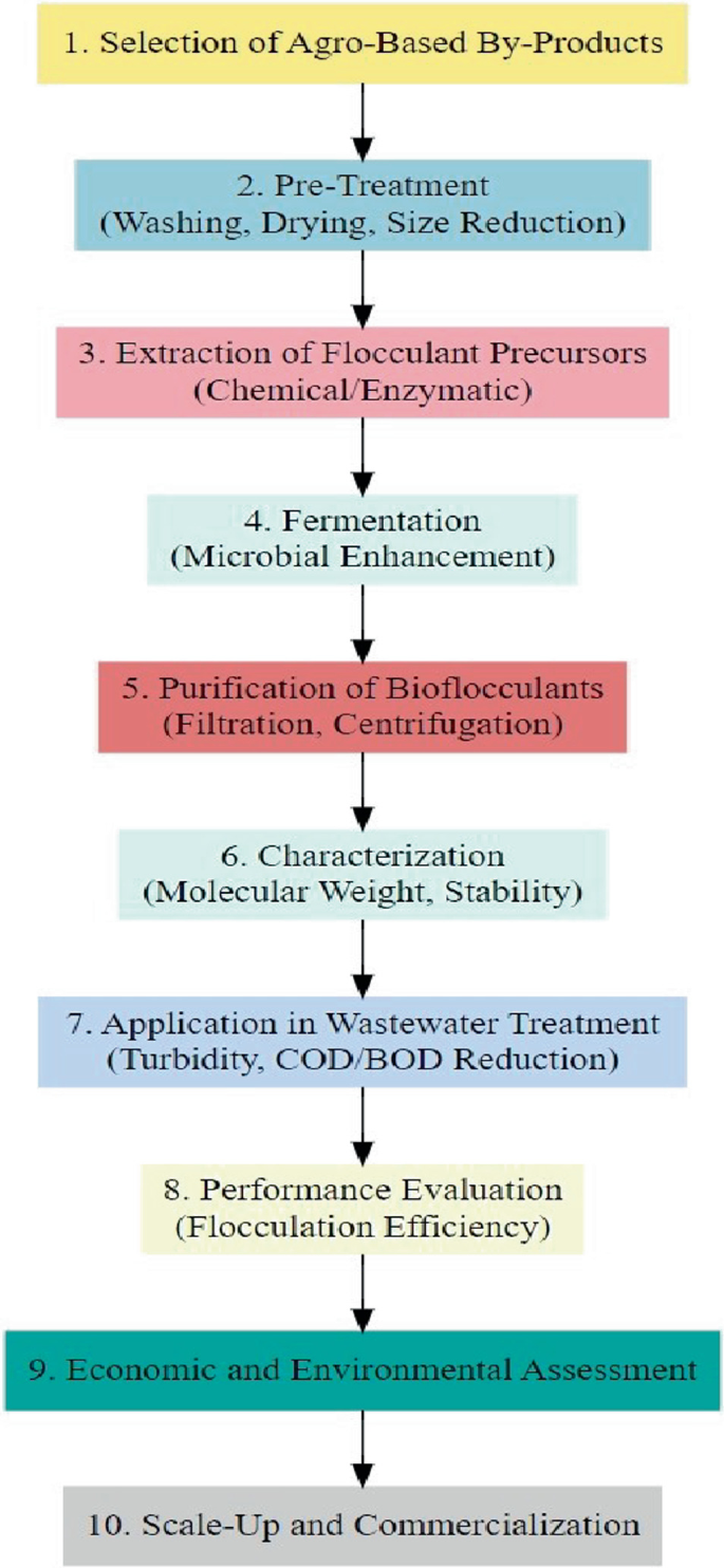 Utilization of Agro-Based By-Products for Bioflocculant Production in ...