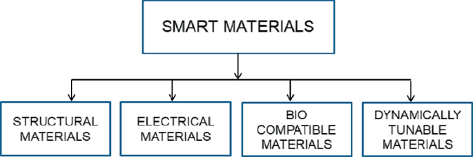 The Smart Systems: A Brief Review | Springer Nature Link