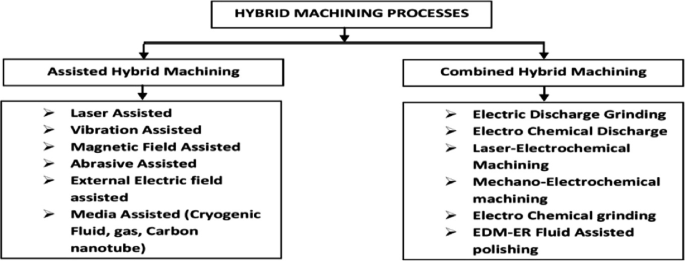 Investigation of Machinability in Hard-to-Cut Materials Through Laser ...