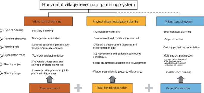 Constructing Rural Planning System | SpringerLink