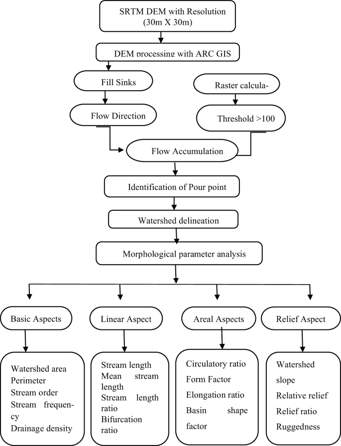 Morphometric Parameters Analysis of Koramangala Watershed | Springer ...