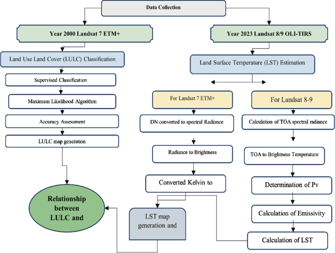 Land Use/Land Cover Dynamics and Its Impact on LST in Thakurdwara ...