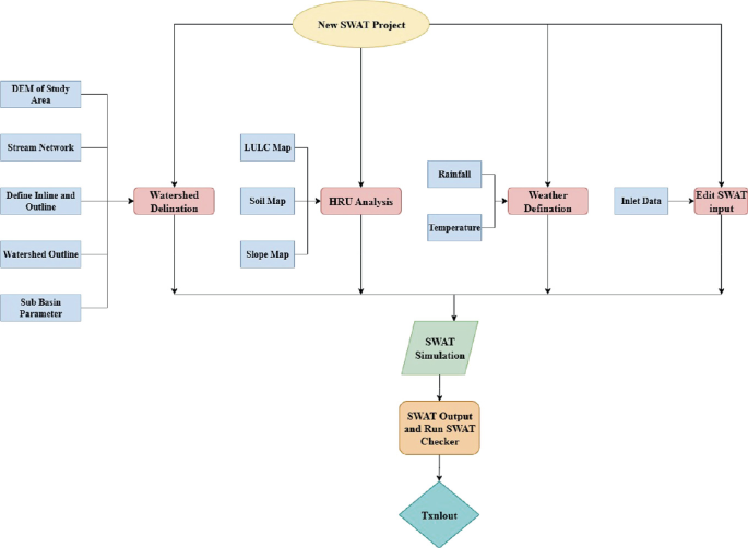 A Semi Distributed Hydrological Model Using ArcSWAT for the ...