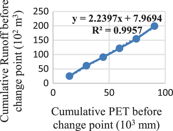 Evaluating the Impact of Climate Variation and Urbanization on Runoff ...