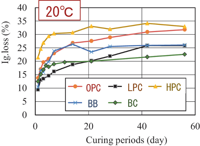 Examination of Methods for Determining Curing Periods for Some Kinds of ...