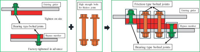 Mechanical Behaviors of Combined Friction and Bearing Type Bolted ...