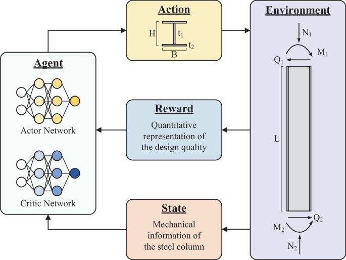 Automated Design Method for H-Shaped Steel Columns Based on Deep ...