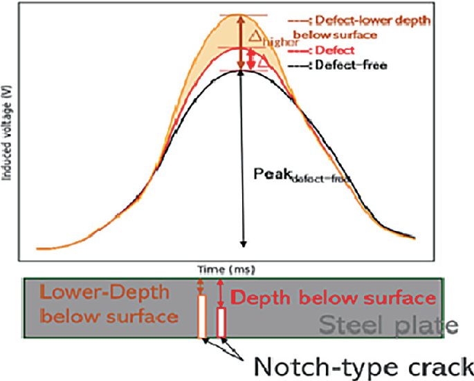 Enhancing Subsurface Crack Detection in Orthotropic Steel Decks: A ...