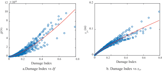 Estimate Damaged Structural Seismic Performance Based on Damage Index ...