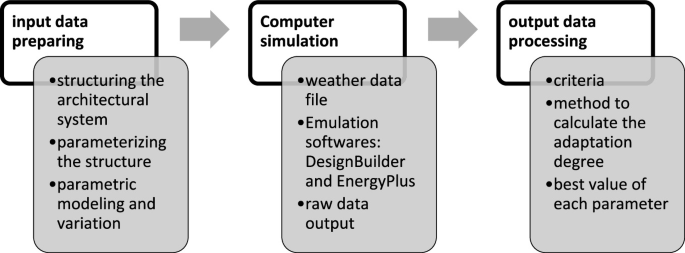 Green and Performance Building Design: An Approach to the Parametric Method for Architects ...