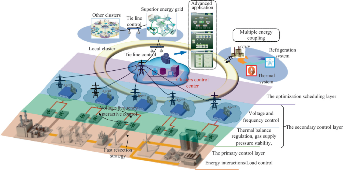 Day-Ahead Hierarchical Regulation and Control Technology for ...