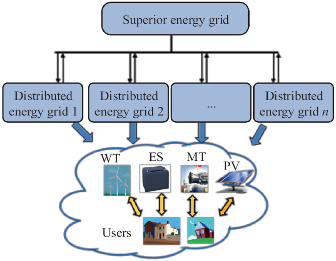 Day-Ahead Hierarchical Regulation and Control Technology for Distributed Energy Grid Clusters ...