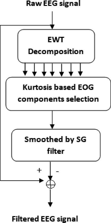 Removal of EOG Artifact Using EWT and SG Filter | Springer Nature Link