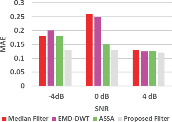 Removal of EOG Artifact Using EWT and SG Filter | Springer Nature Link