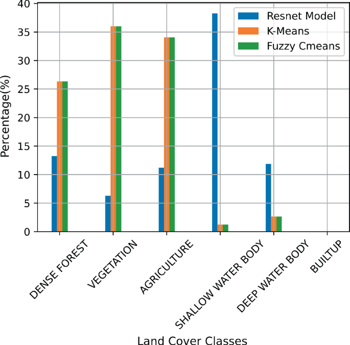 Application of Deep Learning Algorithms for Land Use and Land Cover ...