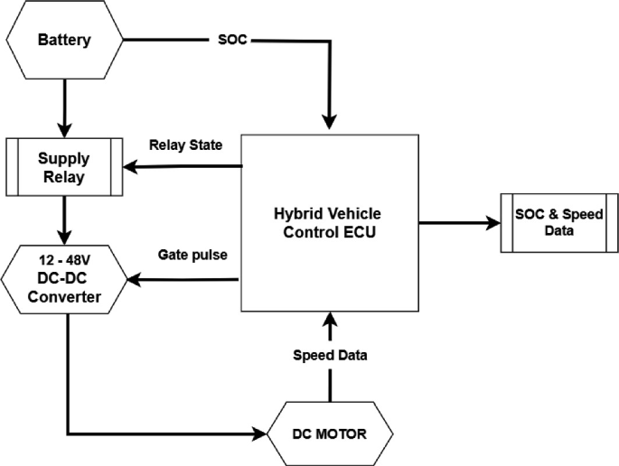Electronic Control Module Flow Chart Electronic Control Unit (ECU)