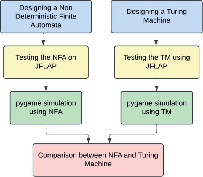 Automata-Driven Fire Rescue Bot: Leveraging NFA and TM for Efficient ...