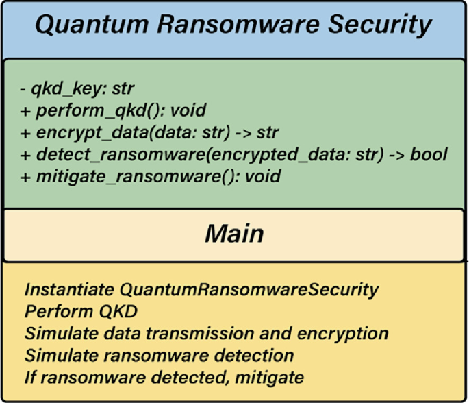 Ransomware Detection and Mitigation Using Quantum Cryptographic ...