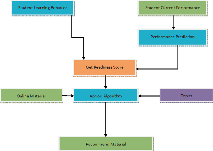 Course Material Recommendation System Using Student Learning Behavior ...