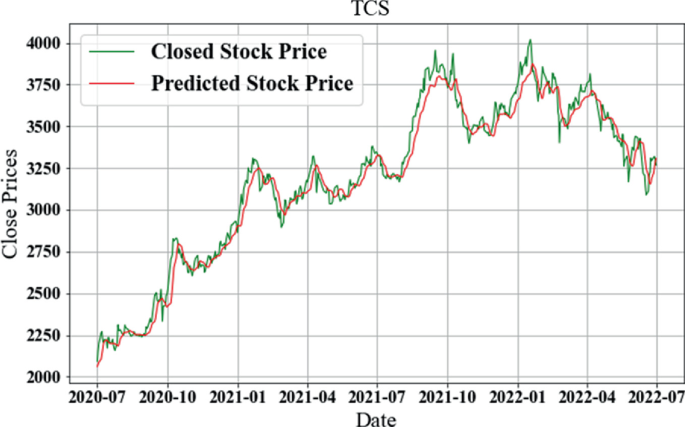 Forecasting Stock Price Using Time-Series Analysis and Deep Learning ...
