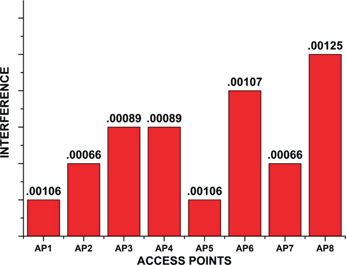 Computational Analysis of Interference for Sustainable Operation of ...