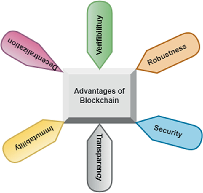 Integration of Blockchain and the Internet of Things in Healthcare ...