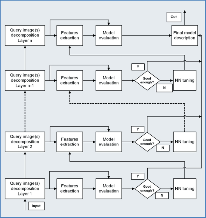 Deep Representation and Analysis of Visual Information, Based on the IDP Decomposition ...