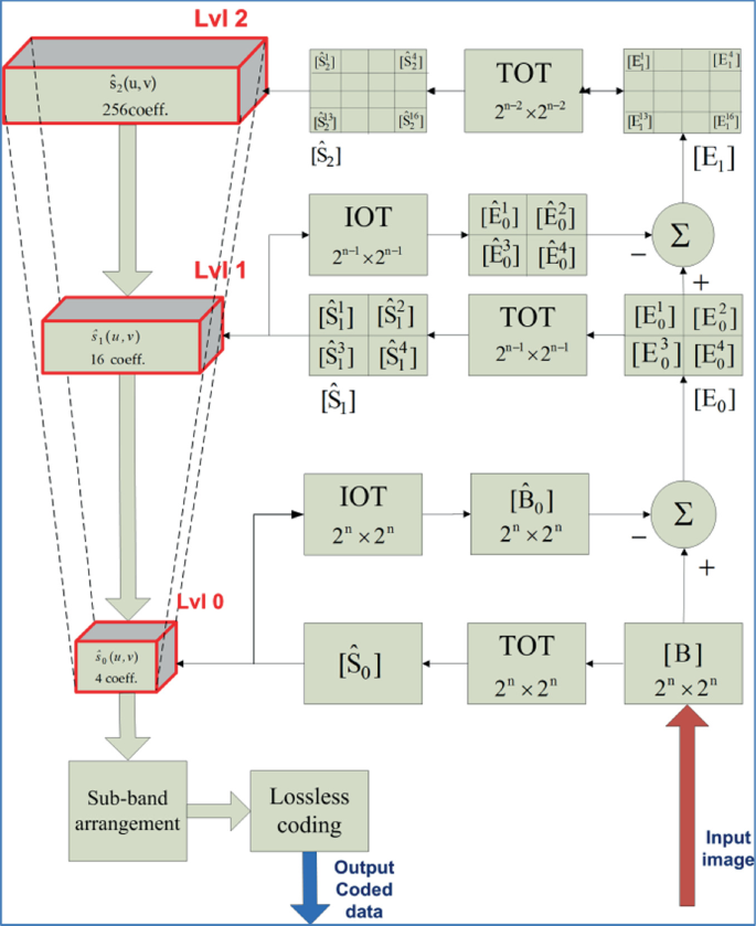 Deep Representation and Analysis of Visual Information, Based on the IDP Decomposition ...