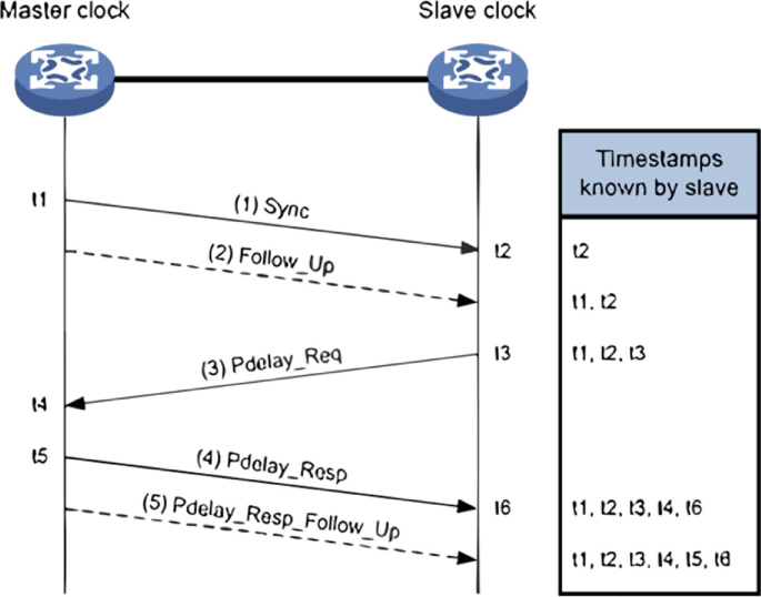 Design and Realization of Mobile Terminal Side Time Synchronization Based on FPGA | SpringerLink