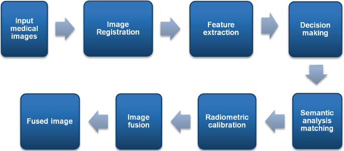 Some Trends in Application of Geometric Approaches in Multimodal ...