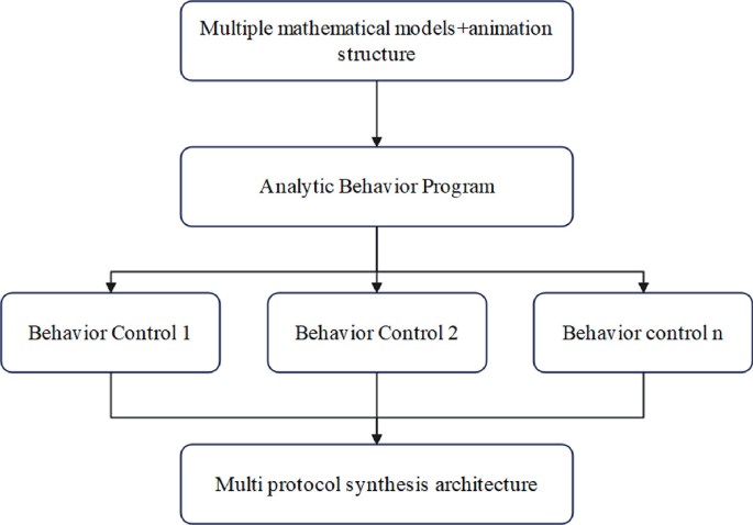 Research on Behavior Control Method in 3D Virtual Animation Design ...