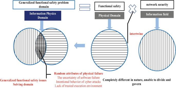 Cyberspace Endogenous Security and Safety Defense Vision | SpringerLink