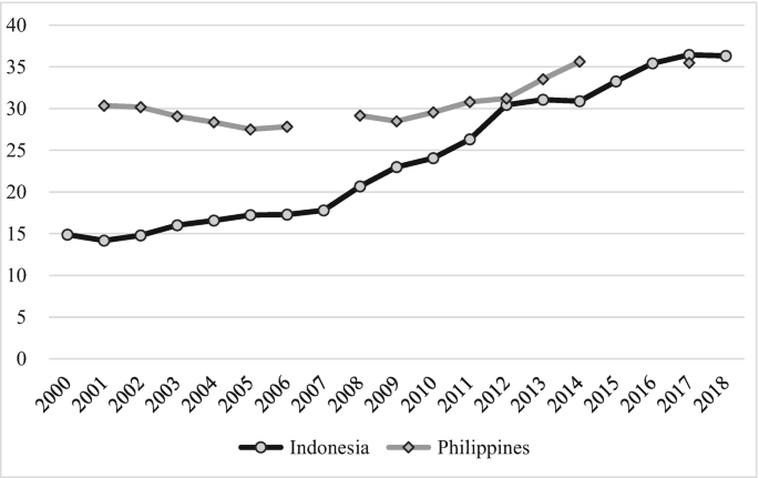 Education and Expenditure Inequality in Indonesia and the Philippines ...
