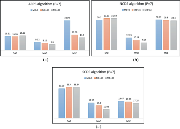 Performance Analysis of Cost Measure Methods to Calculate Motion Vector ...