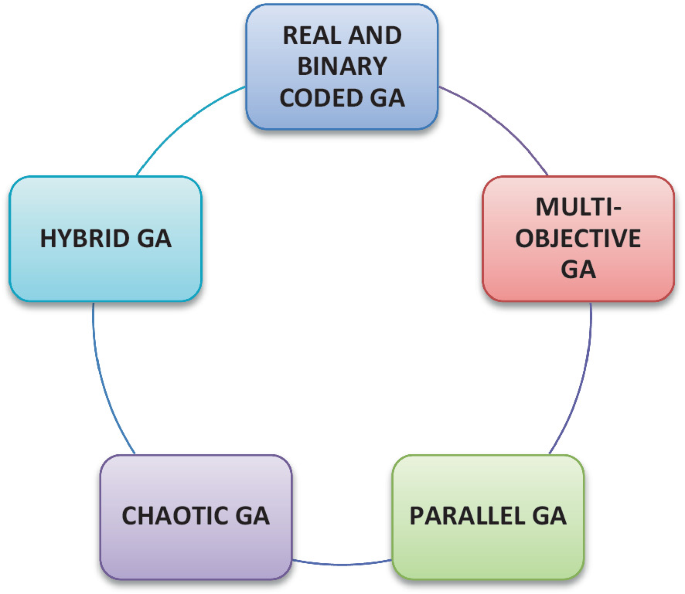 Modification of Evolutionary Algorithm Using Wavelet Transformation | SpringerLink