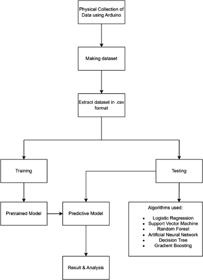 Monitoring Water Quality Based on Potability Using Machine Learning and ...