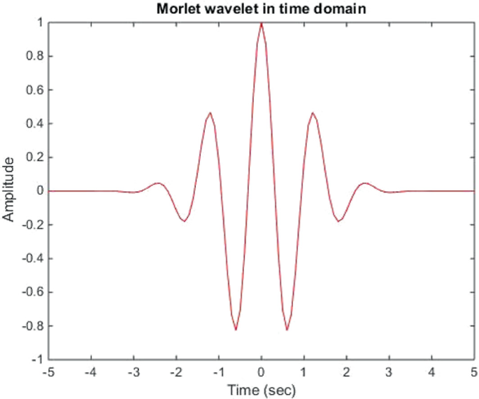 Multi-pitch Detection Using Complex Morlet Wavelet-Based Technique | SpringerLink