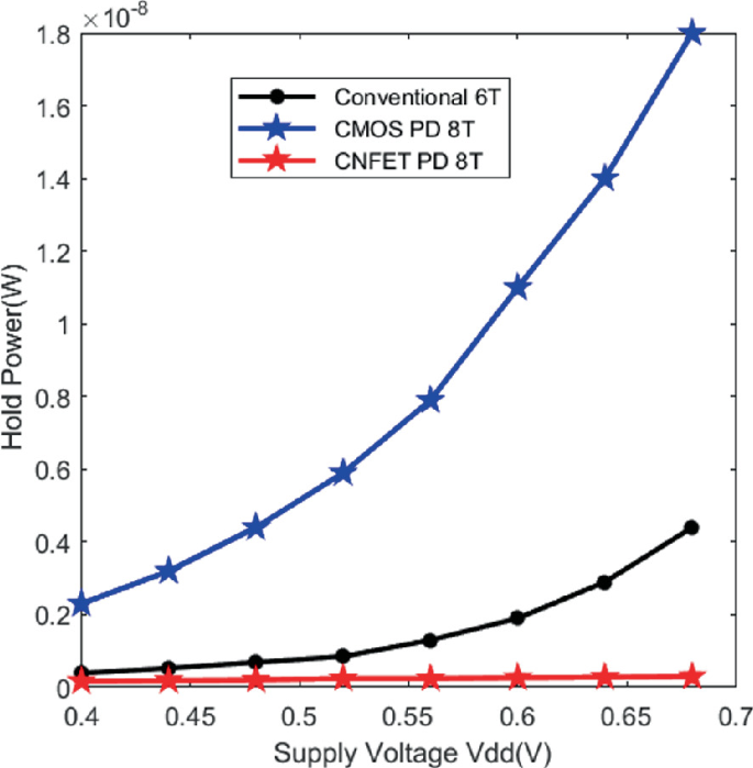 Stability Aware Low-Power 8 T SRAM Cell Using CNFET in 22 nm Technology ...