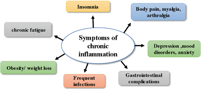 Overview of Inflammation | SpringerLink