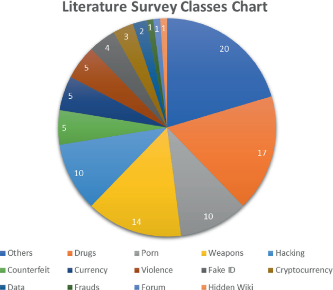 A Comparative Analysis of Models for Dark Web Data Classification ...