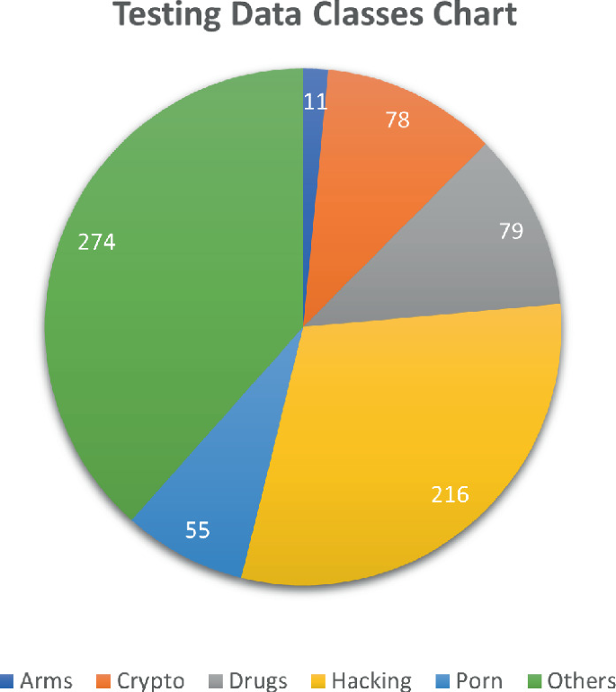 A Comparative Analysis of Models for Dark Web Data Classification ...