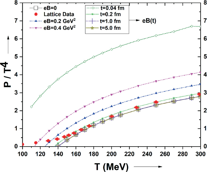 Magnetized Quark Gluon Plasma Evolution | SpringerLink