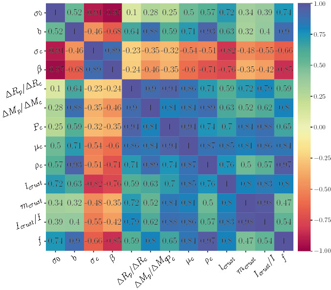 Sensitivity of Surface Energy Parametrization on the Crustal Properties of Neutron Star ...
