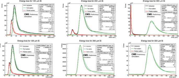 Development of Muon Tomography for the Validation of the HGCAL ...