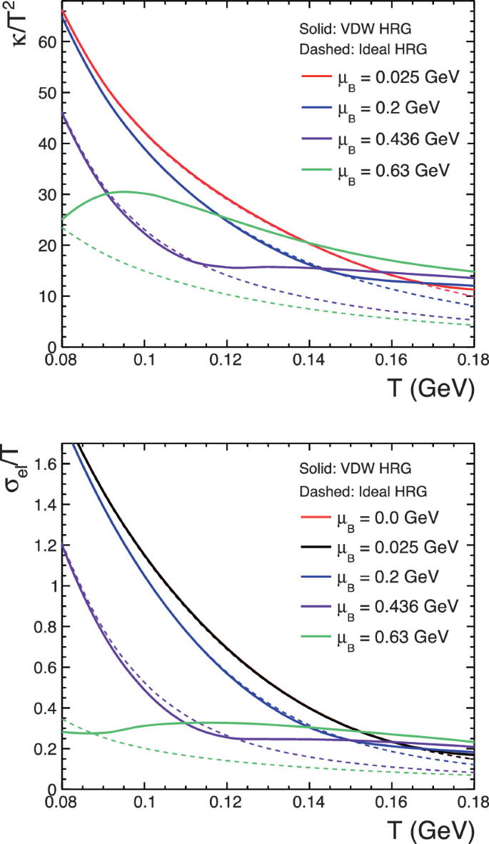 The Effect of van der Waals Interactions on Transport Properties in a ...