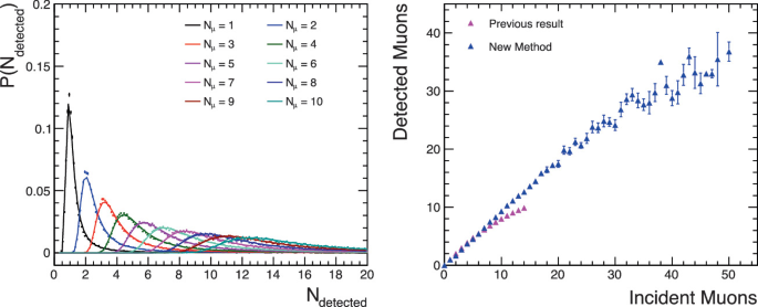A New Method to Determine Muon Multiplicity at the GRAPES-3 Experiment ...