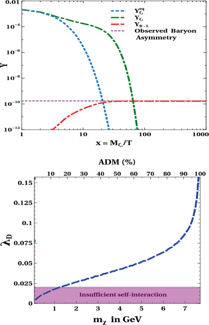 Dirac Leptogenesis Assisted Asymmetric Self-interacting Dark Matter ...