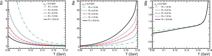 Exploring Thermalization and Fluidity in a Hadron Gas Using an Excluded ...