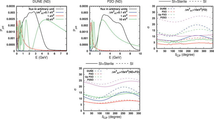Studying Light Sterile Neutrino at P2O Experiment | SpringerLink
