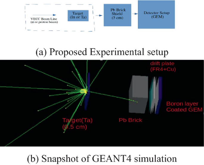 GEANT4 Simulation Studies for Neutron Detection Using GEM Based Gas Detector | SpringerLink